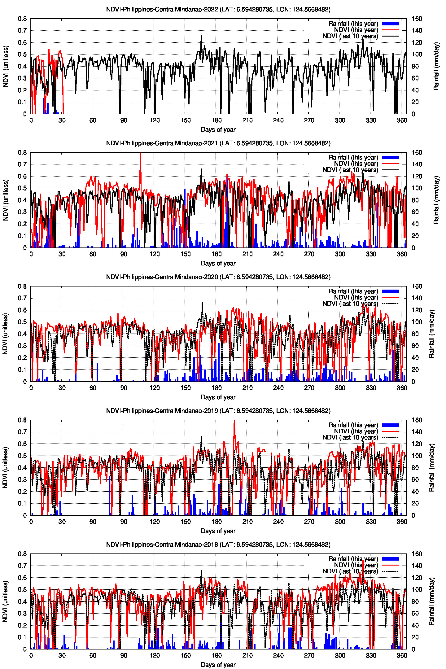 Satellite-based drought monitoring and early warning system region ...
