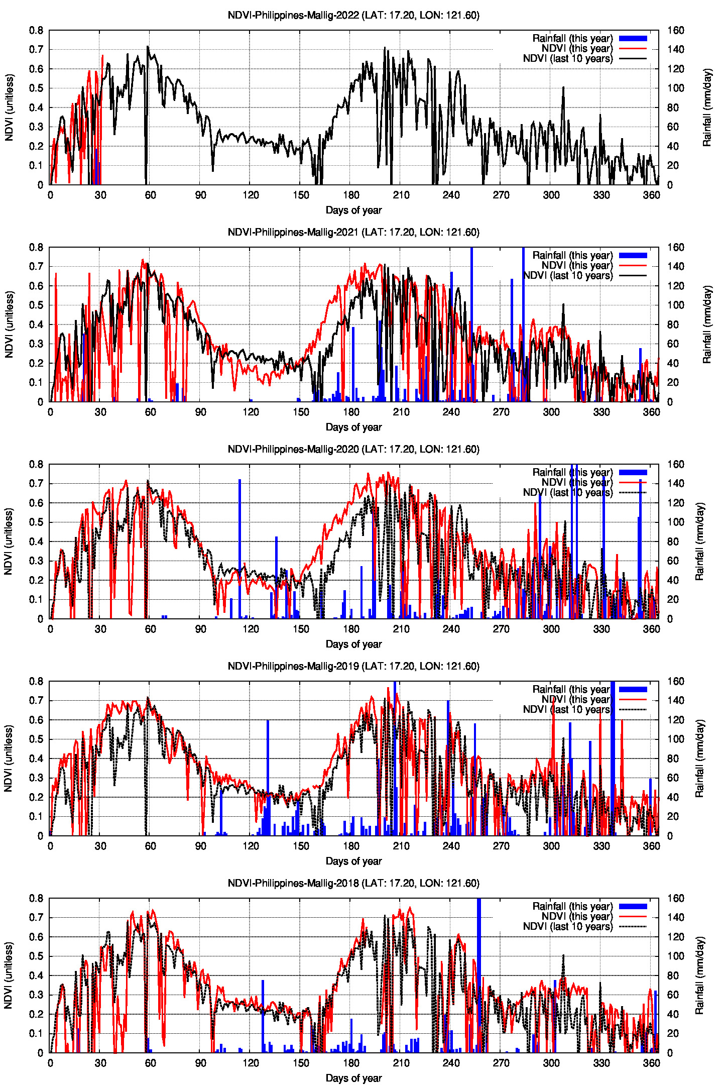 Satellite-based drought monitoring and early warning system region ...